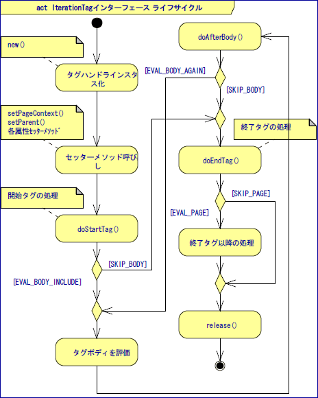 解説:カスタムタグ(2)-TagSupportクラスのライフサイクル: Java memo